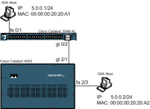 Gratuitous ARP and Basics of Connecting a Cisco IOS Switch with a Cisco ...